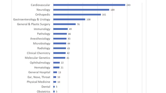 Cardiovascular device approvals continue to lead the FDA's Breakthrough ...