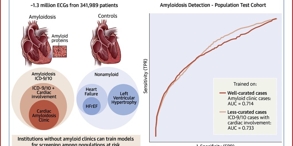 amyloidosis tests